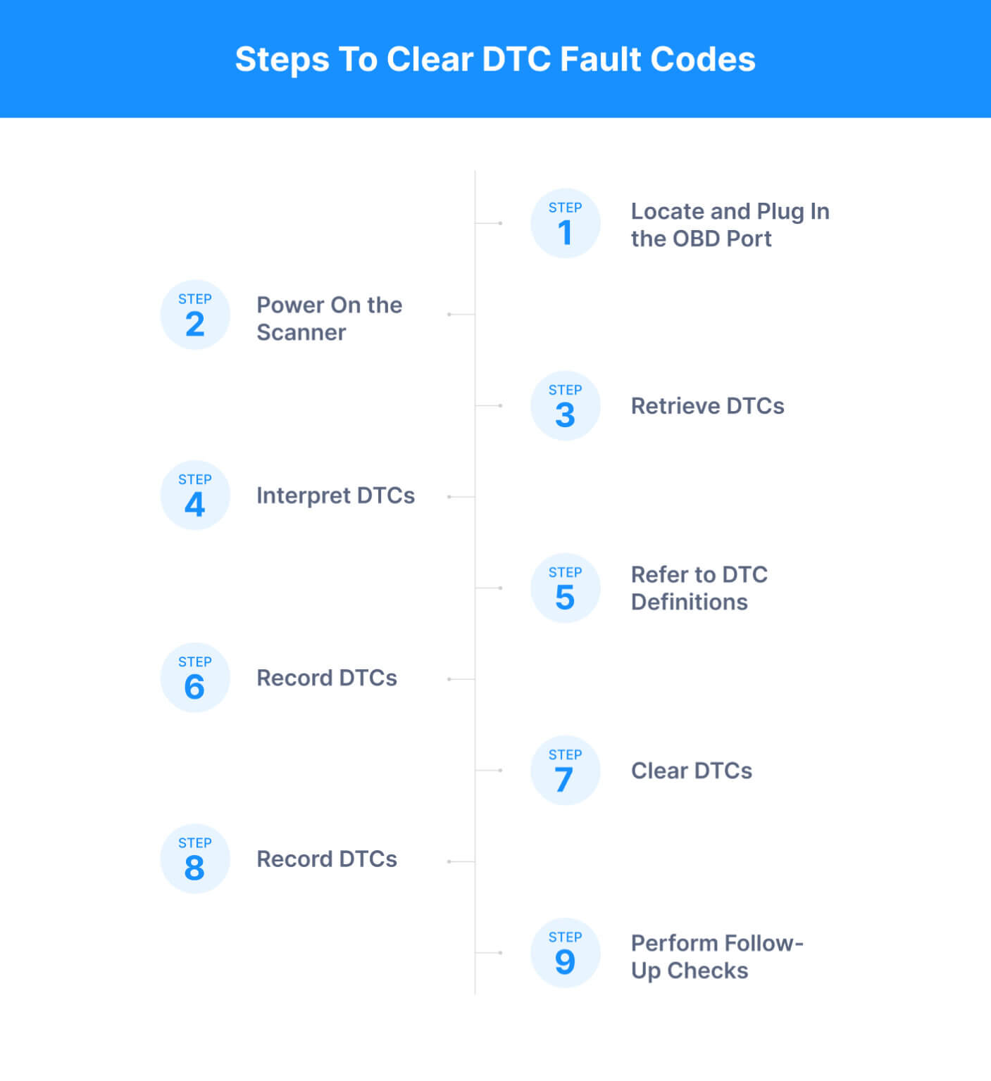 What Is A DTC, Its Types and How To Read It